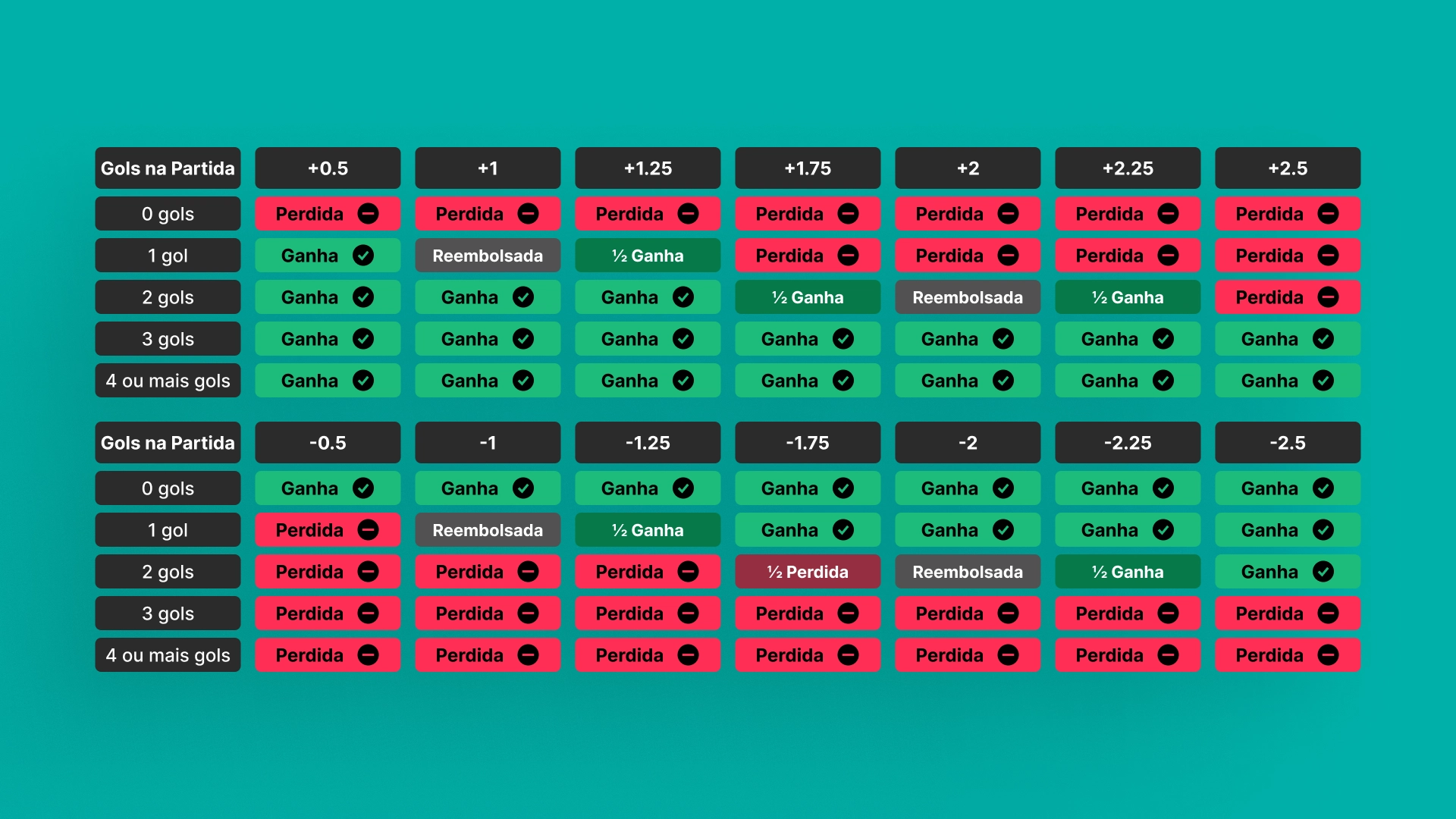 O que são Gols Asiáticos? – Veja Tabela e como Funciona